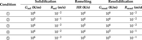 Solidification Remelting And Resolidification Conditions Used In The Download Scientific