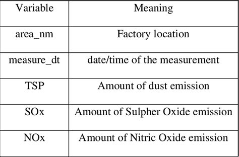 Table 1 From Application Of Long Short Term Memory Lstm Model For Forecasting Nox Emission In