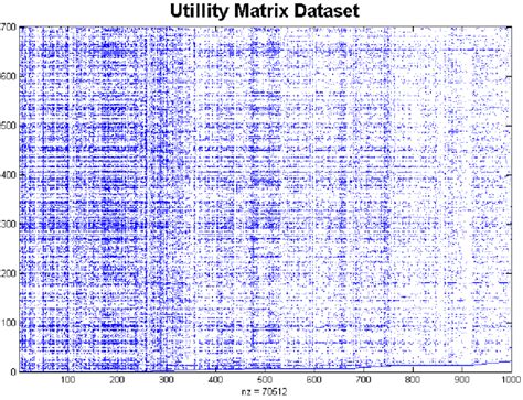 Utility Matrix Dataset Download Scientific Diagram