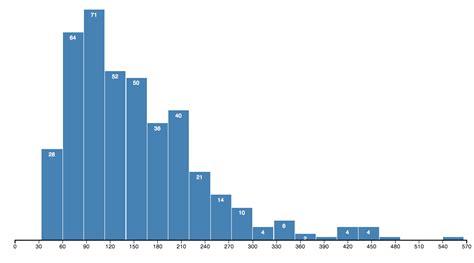 D3js How To Fix Shifted Columns On Histogram Stack Overflow