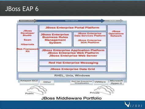 PPT JBoss EAP 6 Development And Administration PowerPoint