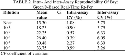 Table 1 From Evaluation Of Sybr Green Based Real Time Polymerase Chain