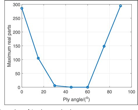 Figure 1 From Stall Nonlinear Aeroelastic Effects And Active Control Of Thin Walled Composite