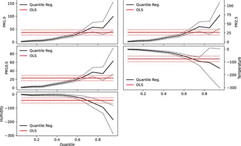 Co Efficient Of Quantile Regression And Linear Regression At Pretoria