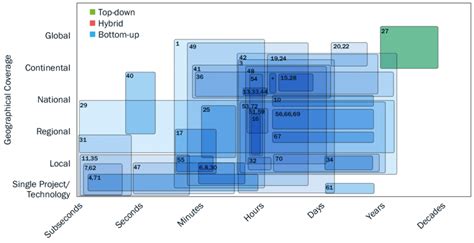 Illustration Of Geographical Coverage Vs Temporal Resolution Of Download Scientific Diagram
