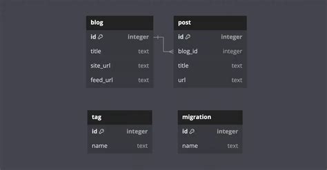 Migrating Numeric Ids To Uuids · Shallow Brook Software
