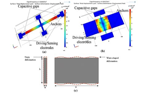 Fem Simulation Showing The Deformation Of Some Types Of Resonators A Download Scientific