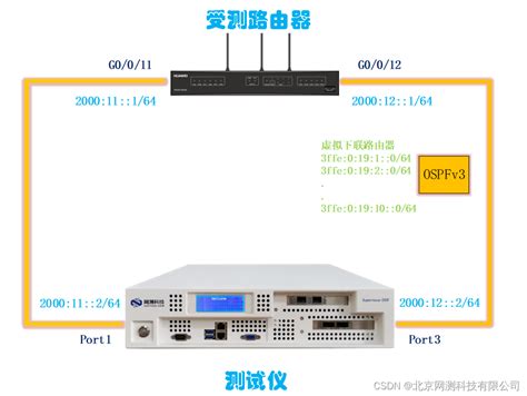 网测科技 动态路由协议ospfv3测试案例 动态路由ospf3实验 csdn博客