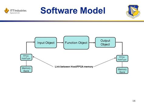 Vsipl Fpga Design Methodology Ppt Video Online Download