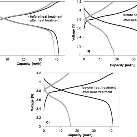 Charging Discharging Behavior At 0 2 C Before Black Line And After
