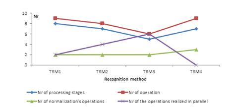 graphical presentation of the target s recognition methods comparative
