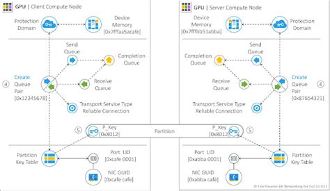 The Network Times AI ML Networking Part I RDMA Basics