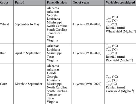 Description Of The Explanatory And Response Variables Used In The Fixed Download Scientific