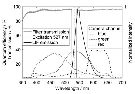 Spectral Features Of The Imaging System Camera Spectral Response From