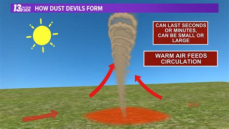 Explained How Dust Devils Form
