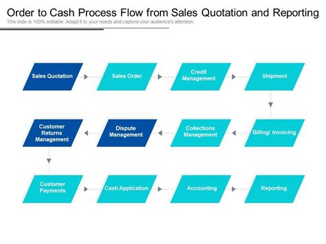 Order To Cash Process Flow From Sales Quotation And Reporting