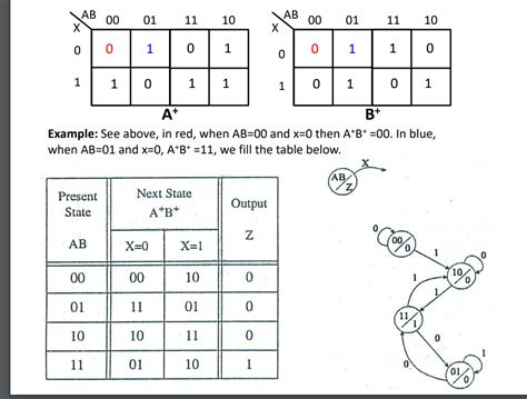 Solved For The Following Sequential Circuit Find The Next
