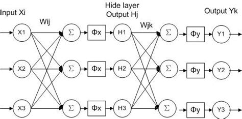 Structure Of Three Layer Bp Neural Network Download Scientific Diagram