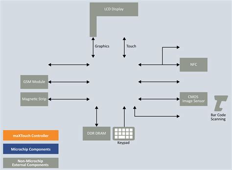 pos block diagram