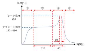 【基礎から学ぶ基板】 リフローの温度プロファイル ～ピーク温度とプリヒート温度とは？～ フラっとメモ！！