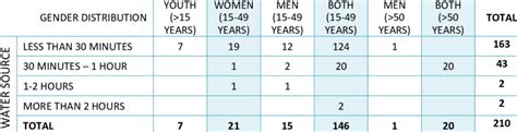Gender Age Distribution In Water Sourcing Activities Download Scientific Diagram