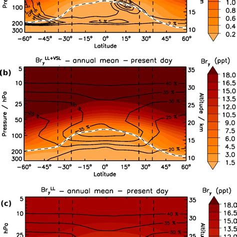 Annual Zonal Mean Distribution Of A Cl Ll Y B Br Llvsl Y And Download Scientific