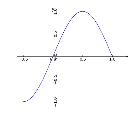 Axes Grid Example Code Demo Axisline Style Py Matplotlib Documentation