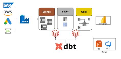 “why We Should Optimize Our Analytics Infrastructure With Dbt And