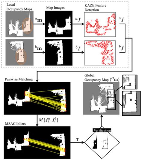 Feature Based Occupancy Map Merging For Collaborative Slam
