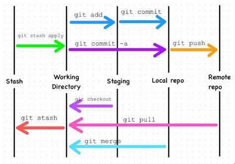 Muhammad Abdulmalik Obansa On Linkedin Git Cheatsheet Explained In A Post