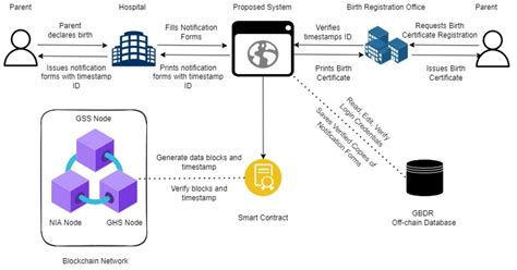 IJERPH Free Full Text A Novel Block Chain Method For Urban Digitization Governance In Birth