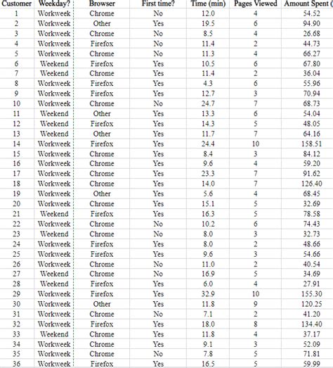 Solved Consider The Heavenly Chocolates Dataset Weve Used