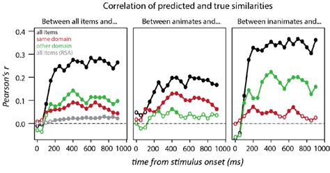 Correlation Between Predicted Semantic Similarities And The Download Scientific Diagram