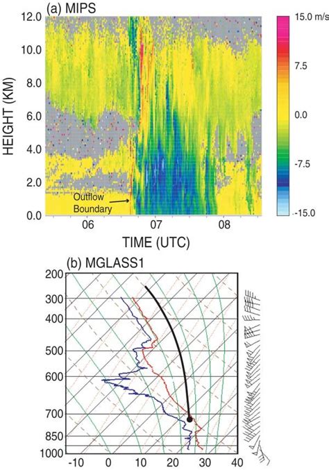 A Time Height Cross Section Of Total Vertical Velocity W V T Download Scientific Diagram