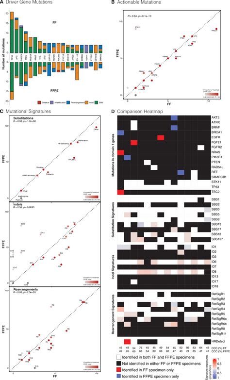 Large Scale Analysis Of Whole Genome Sequencing Data From Formalin Fixed Paraffin Embedded