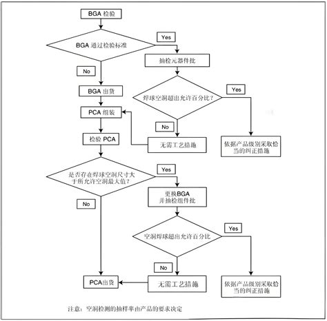 Brief Discussion On Bga Void Process Control Ugpcb