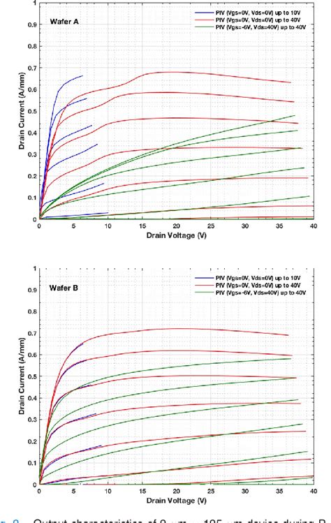 Figure 1 From Evaluation Of Pulsed Iv Analysis As Validation Tool Of