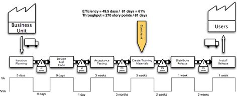 Lean Technology Transformation What Makes Your Product Valuable Journey On The Value Stream
