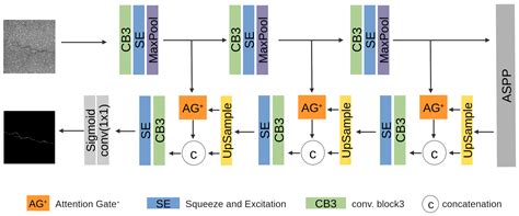 Fast Attention Cnn For Fine Grained Crack Segmentation