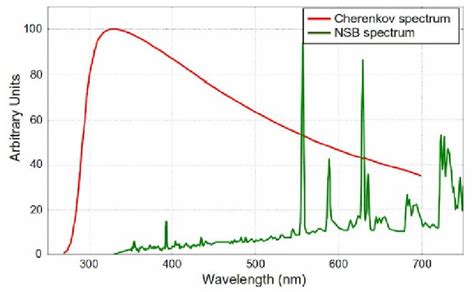 Figure 1 From Sipm Based Focal Plane Instrumentation Prototype For The Magic Telescopes