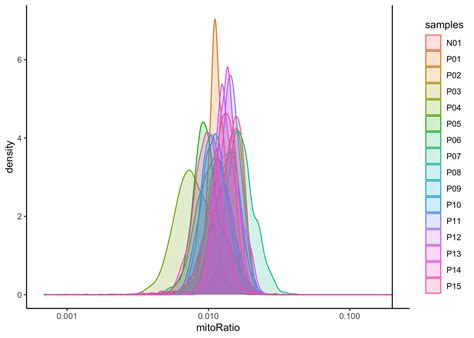 R语言学习笔记:从数据清洗到高级统计学和生物信息学 多个单细胞数据集整合分析(上) R语言学习笔记:从数据清洗到高级统计学和生物信息学 多个单细胞数据集整合分析(上)