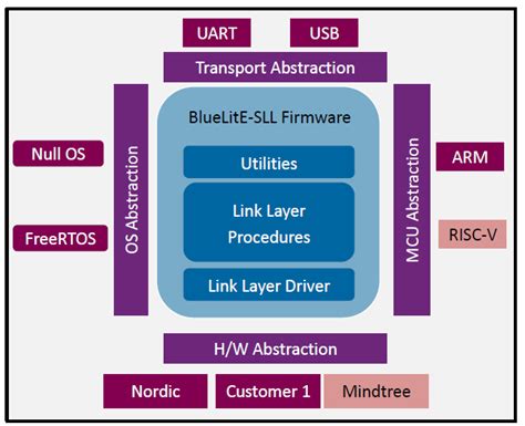 Ble 53 Linklayer Sw Based Ip T2m Ip