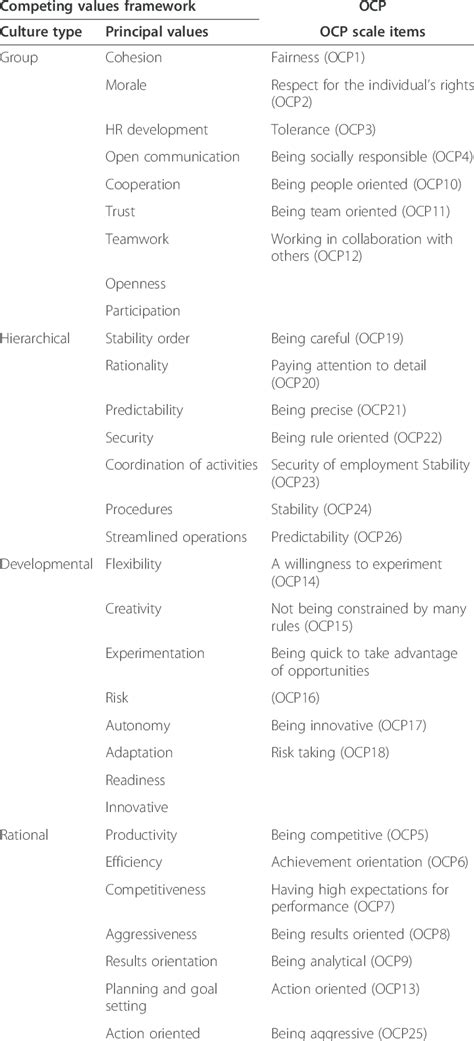 OCP Items And Organizational Culture Types According To The Competing Download Table