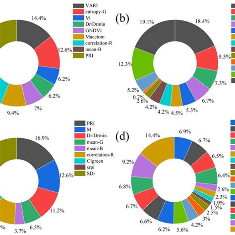 Relative Importance Of Different Features In Best Yield Estimation Download Scientific Diagram