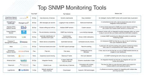 Best Snmp Monitoring Tools Free Ultimate Guide Dnsstuff
