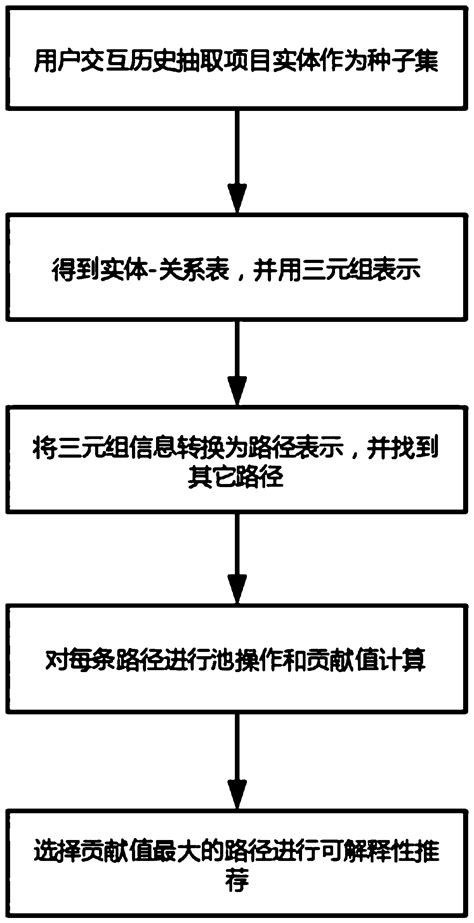 interpretability recommendation method based on knowledge graph path eureka patsnap