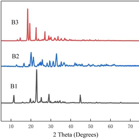 X Ray Diffraction Spectra Of Three Different Lithium Imidazolium Salt Download Scientific