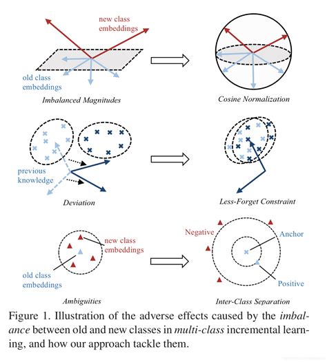 深度学习论文笔记（增量学习）——learning A Unified Classifier Incrementally Via