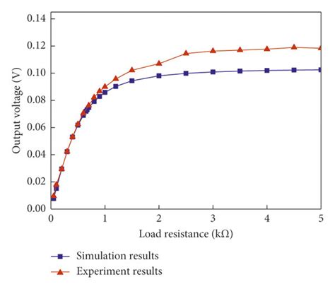 Voltage And Power Response With Different Resistance A Download Scientific Diagram