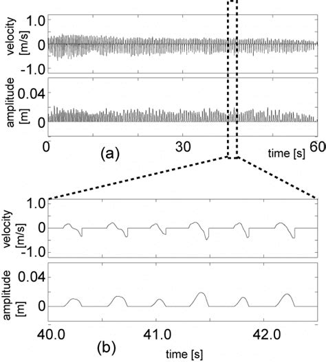Velocity And Amplitude Calculated During Finger Tapping Movement With